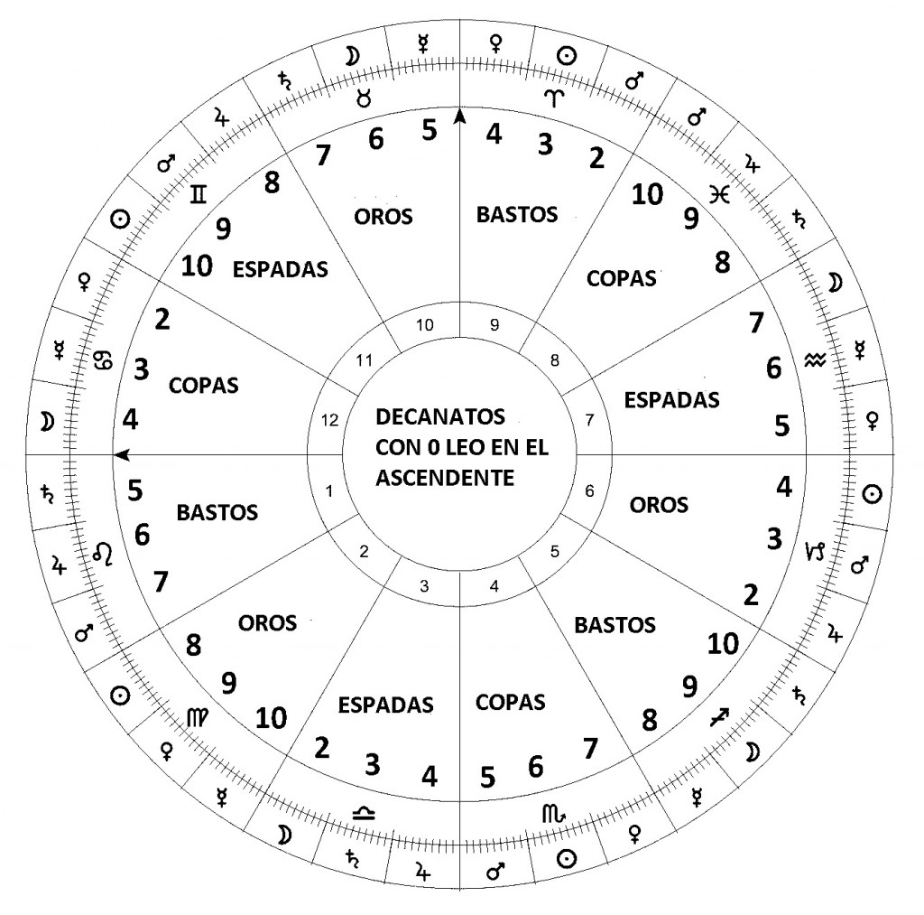 El uso del tarot en la interpretación de una carta astral « Campus ...